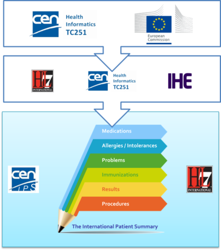 International Patient Summary - HL7 IPS