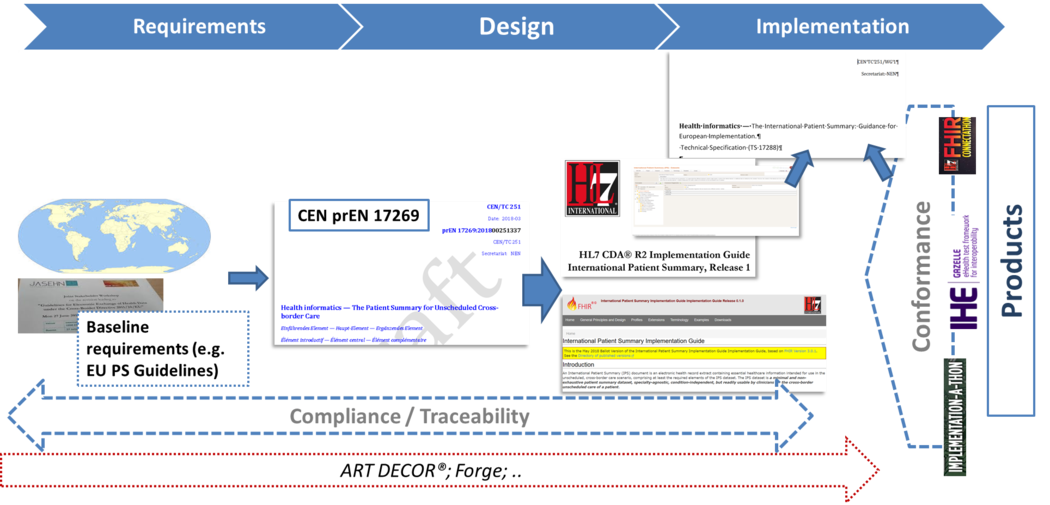 International Patient Summary - HL7 IPS